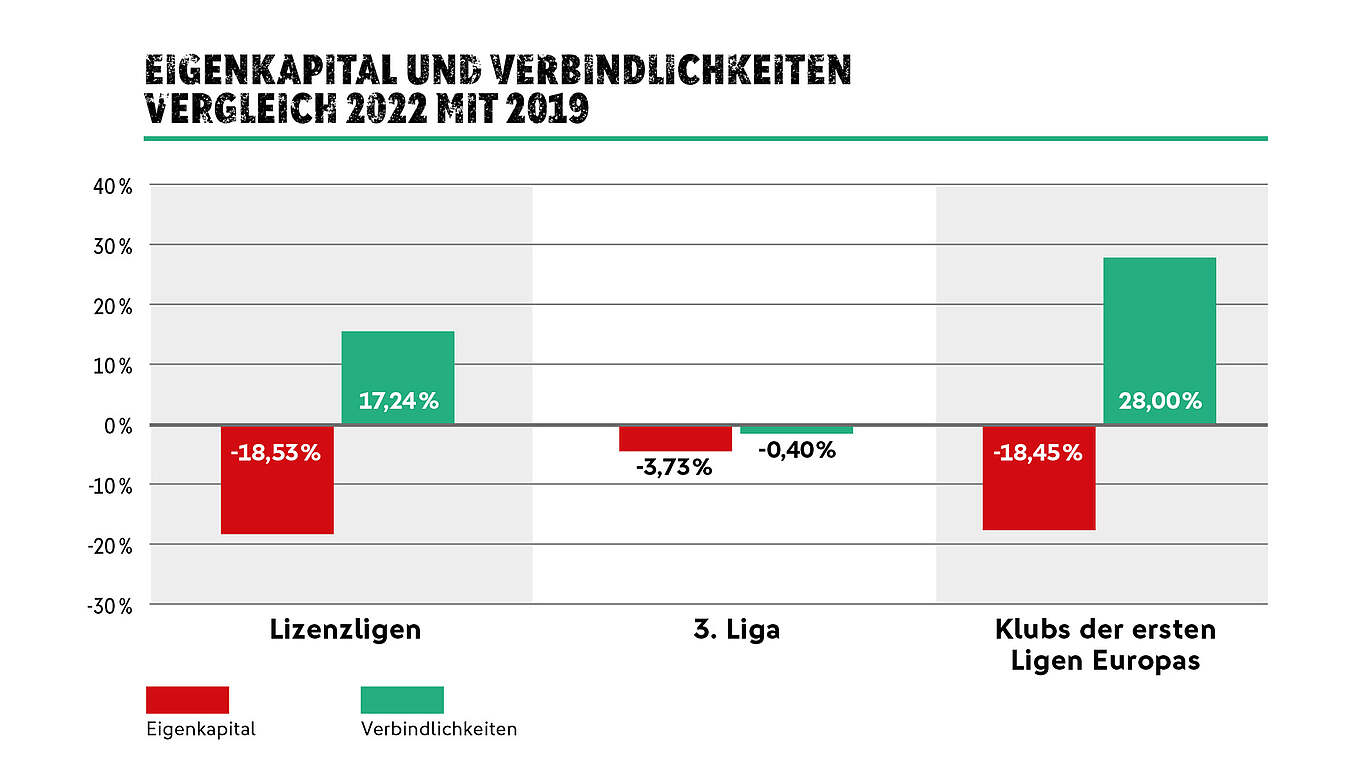 Saisonreport: Wo die 3. Liga sogar vor Europas ersten Ligen steht ...