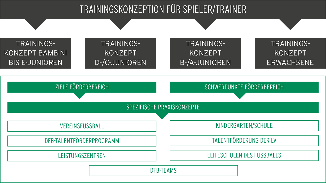 Trainingskonzeptionen :: Trainingsvision :: Sportl. Leitbild :: Der DFB ...